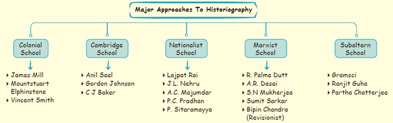 HISTORIOGRAPHY OF MODERN INDIA - TOne Academy