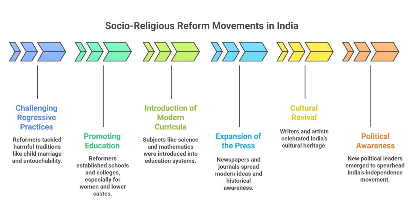 Socio-Religious Reform Movements in 19th Century India - TOne Academy